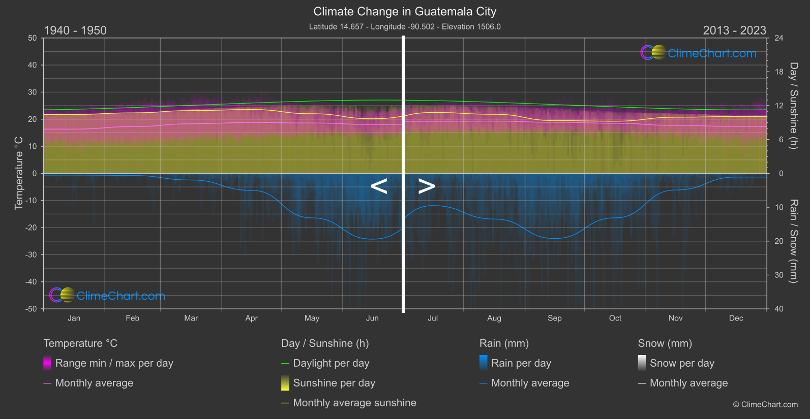 Guatemala City Climate Chart | Climate Change and Weather Overview of ...