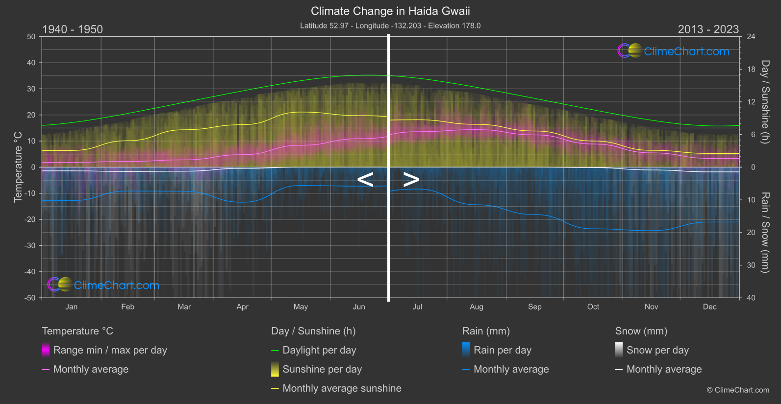 Haida Gwaii Climate Chart | Climate Change and Weather Overview of ...