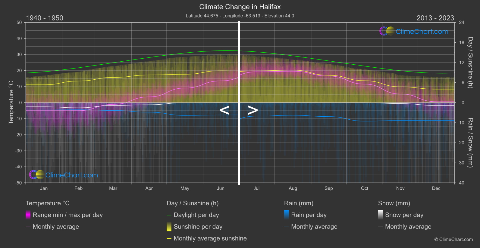 Halifax Climate Chart | Climate Change and Weather Overview of Halifax ...