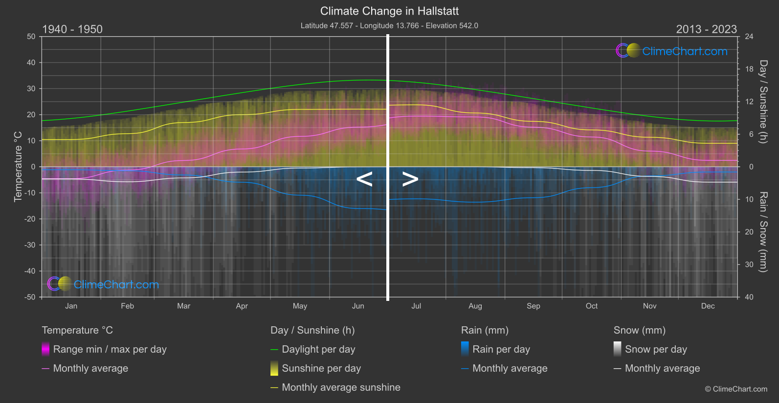 Hallstatt Climate Chart | Climate Change and Weather Overview of ...