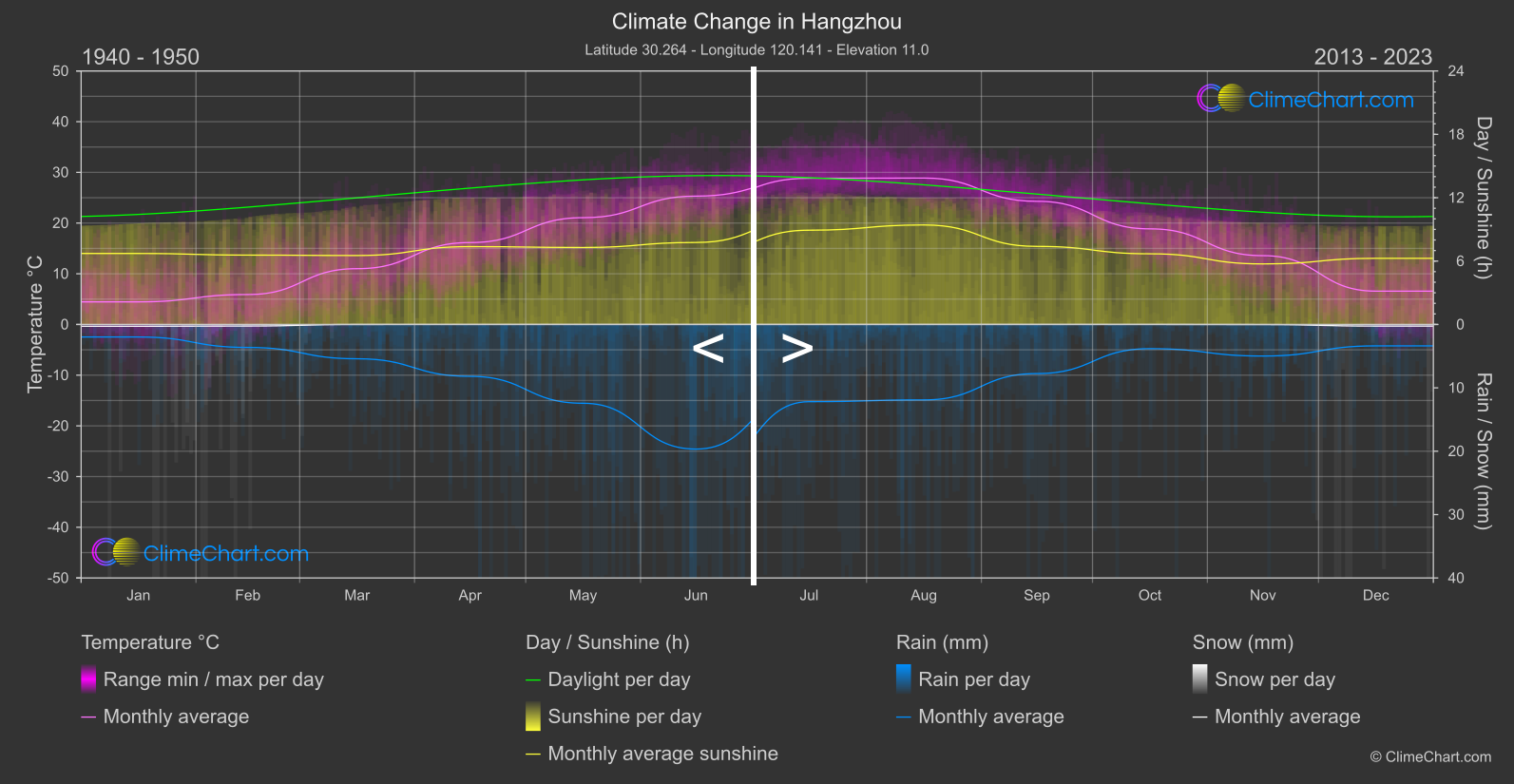 Hangzhou Climate Chart | Climate Change and Weather Overview of ...