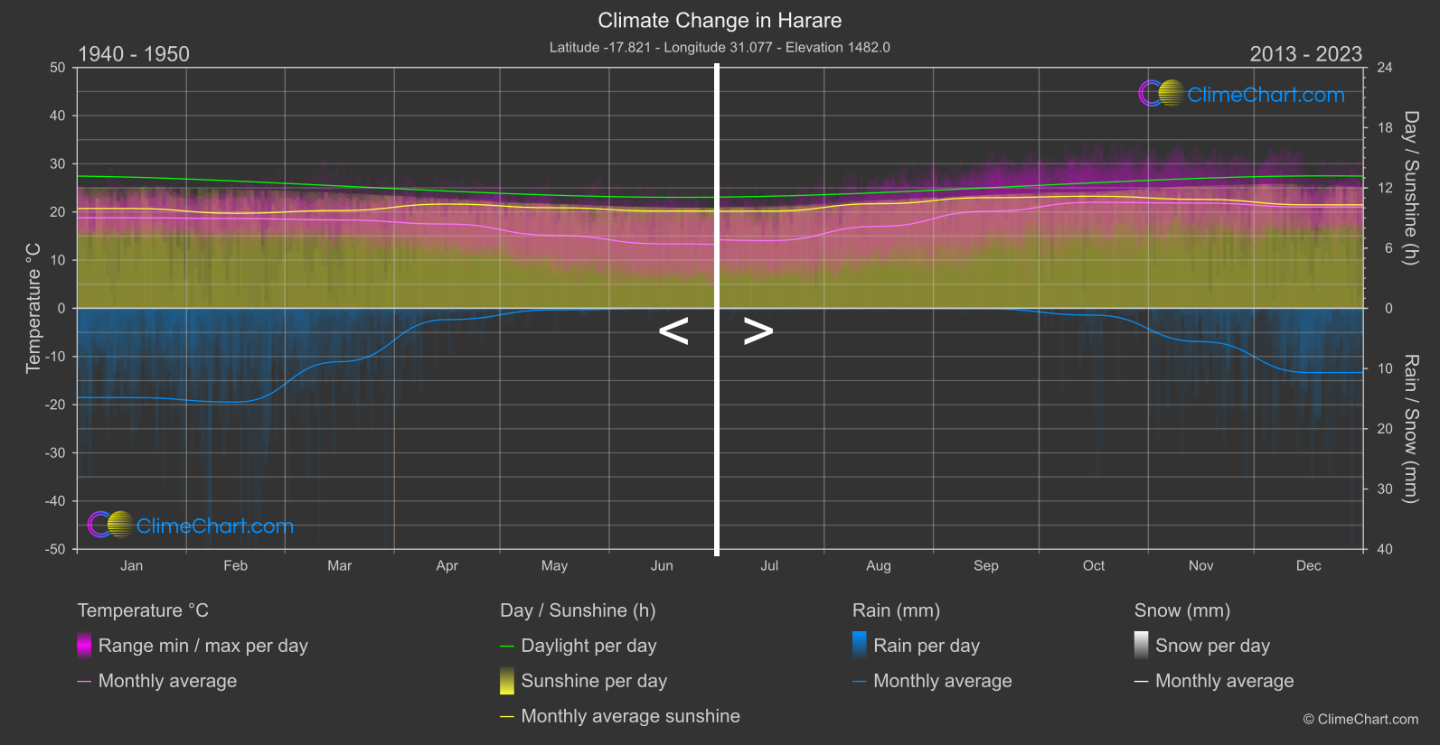 Harare Climate Chart | Climate Change and Weather Overview of Harare ...