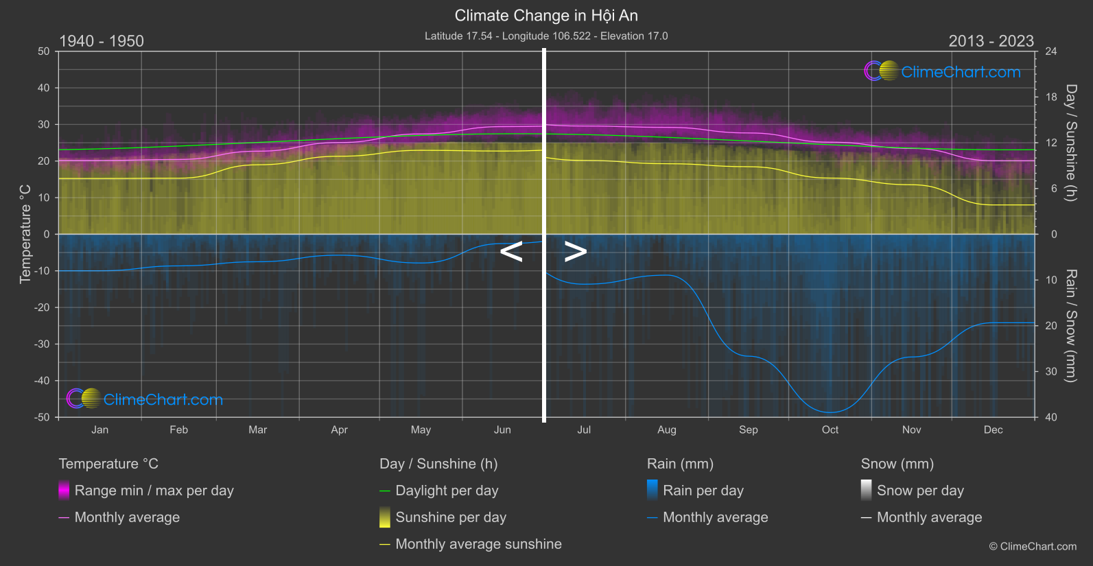 Hội An Climate Chart | Climate Change and Weather Overview of Hội An ...