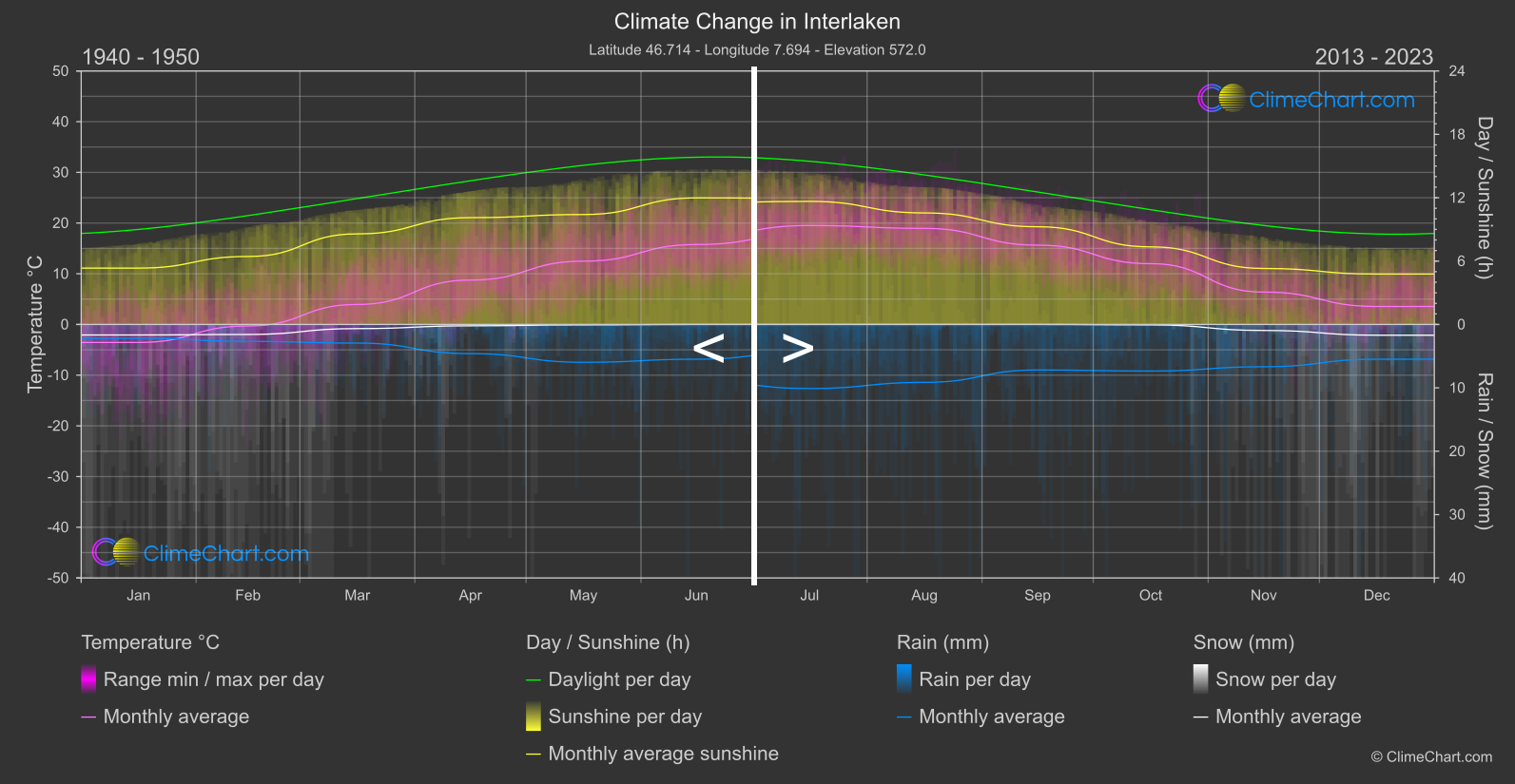 Interlaken Climate Chart | Climate Change and Weather Overview of ...