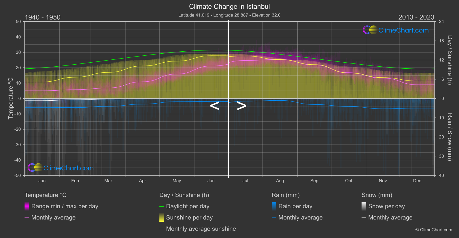 Istanbul Climate Chart | Climate Change and Weather Overview of ...