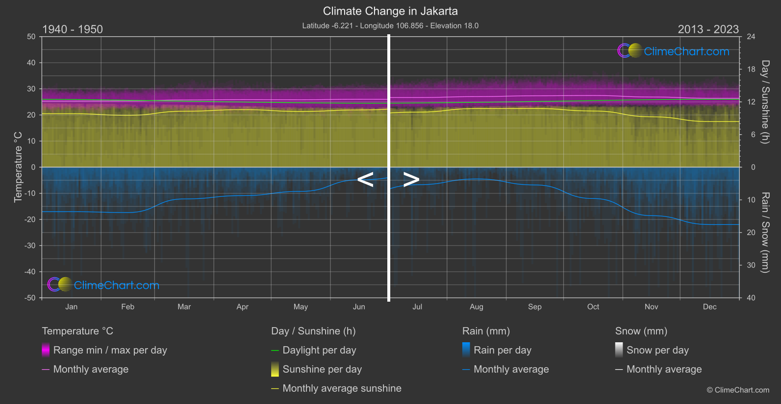 Jakarta Climate Chart | Climate Change and Weather Overview of Jakarta ...