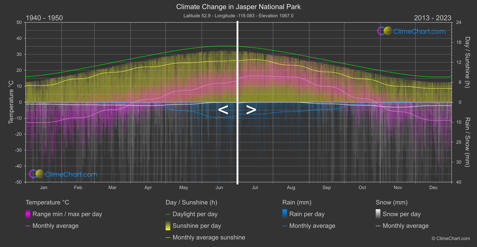 Jasper National Park Climate Chart | Climate Change and Weather ...
