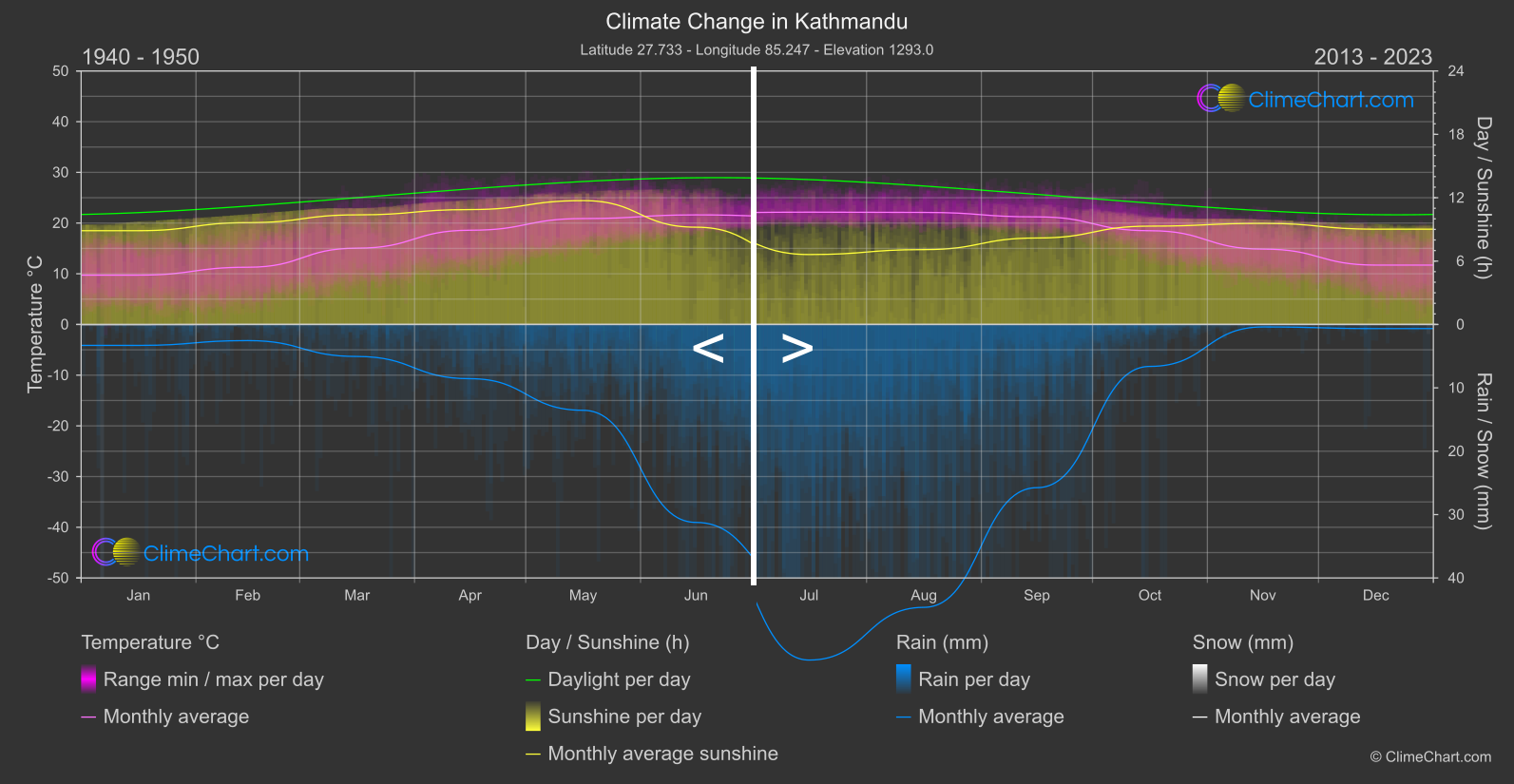 Kathmandu Climate Chart | Climate Change and Weather Overview of ...