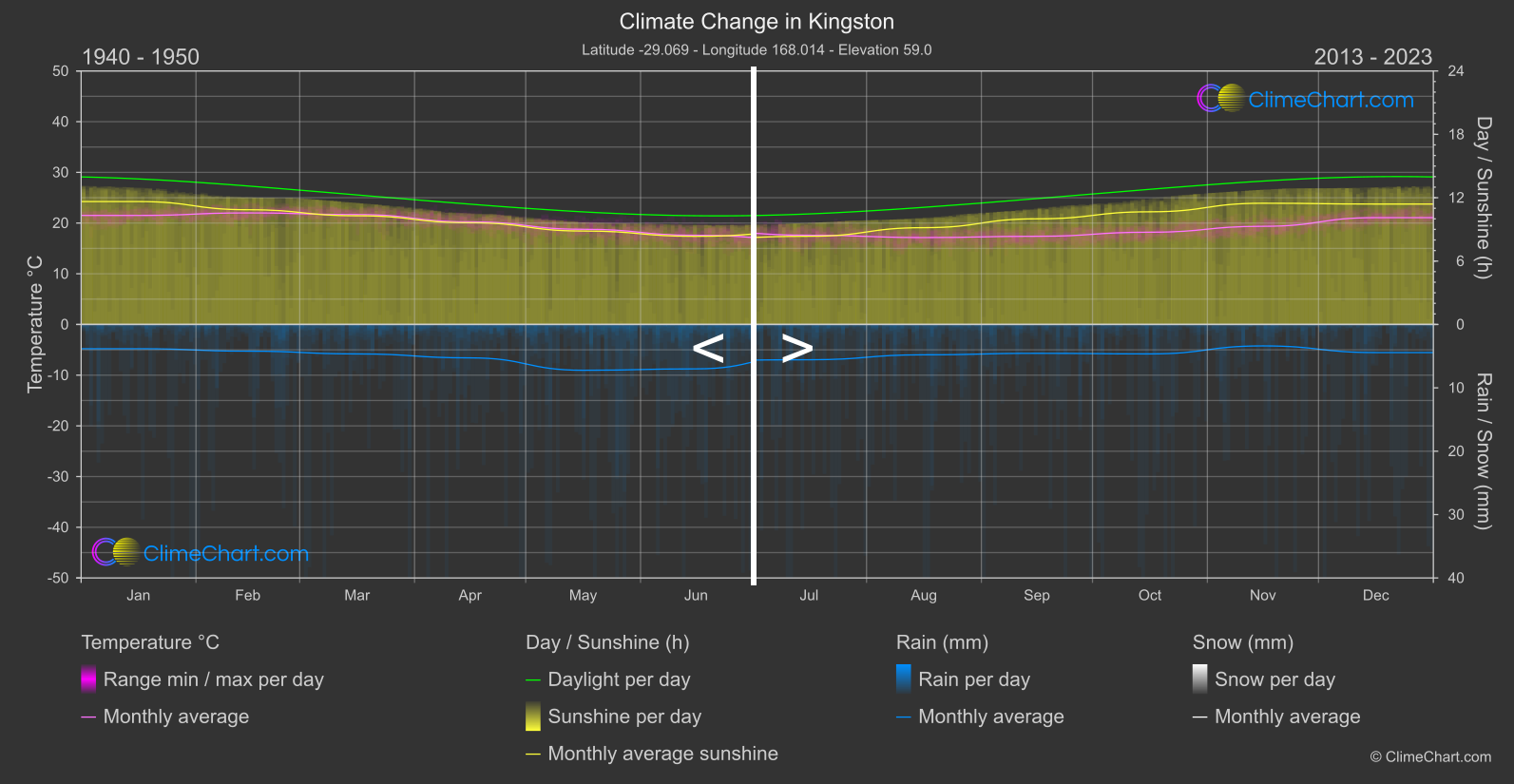 Kingston Climate Chart | Climate Change and Weather Overview of ...