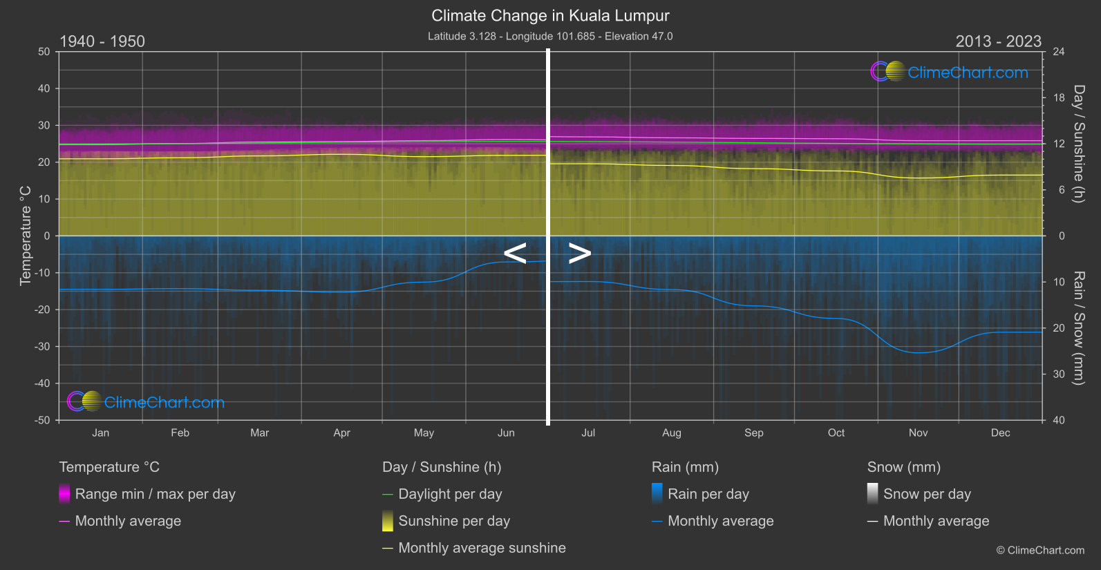 Kuala Lumpur Climate Chart | Climate Change and Weather Overview of ...
