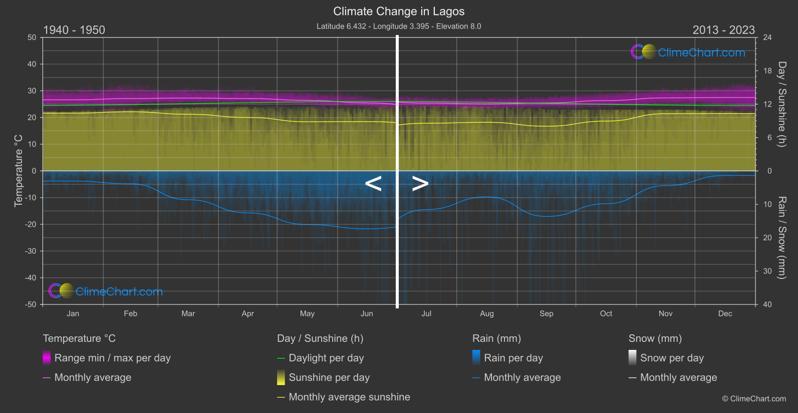 Lagos Climate Chart | Climate Change and Weather Overview of Lagos, Nigeria