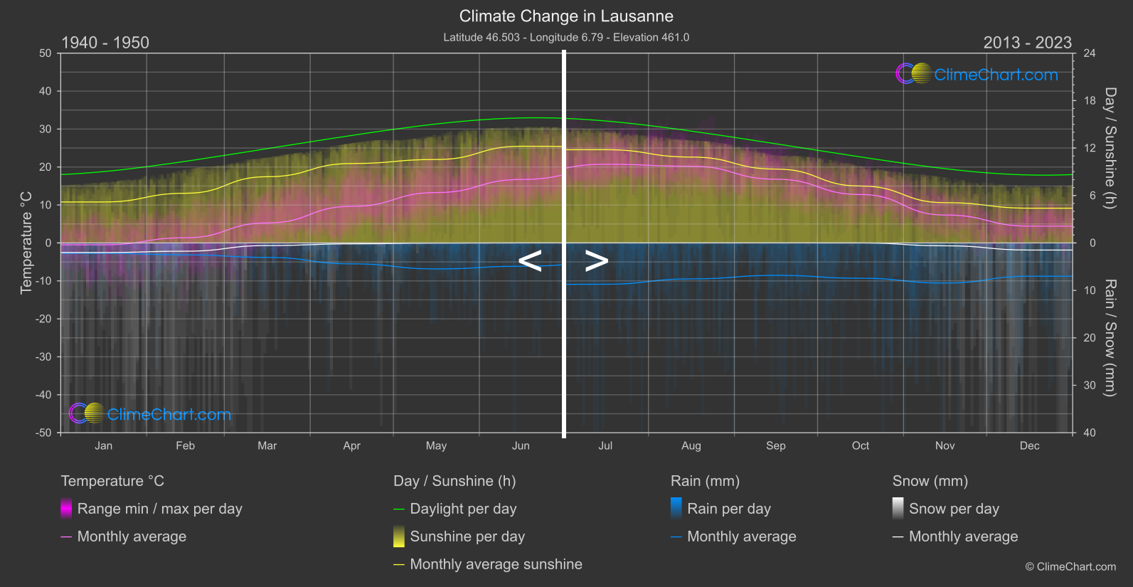 Lausanne Climate Chart | Climate Change and Weather Overview of ...