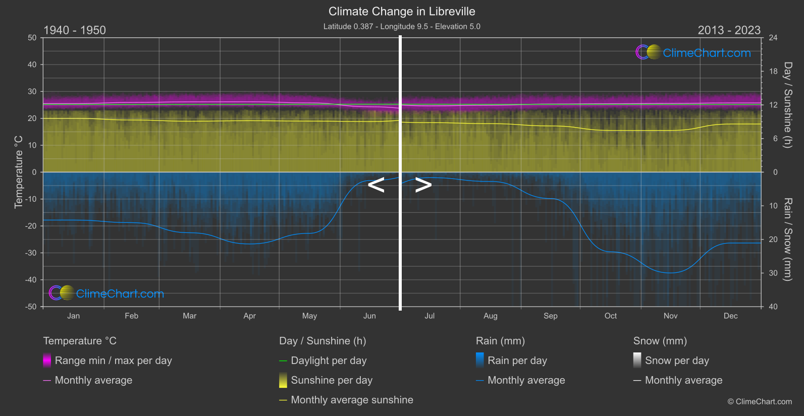 Libreville Climate Chart | Climate Change and Weather Overview of ...