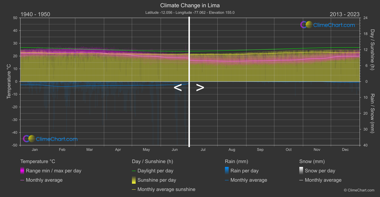 Lima Climate Chart | Climate Change and Weather Overview of Lima, Peru