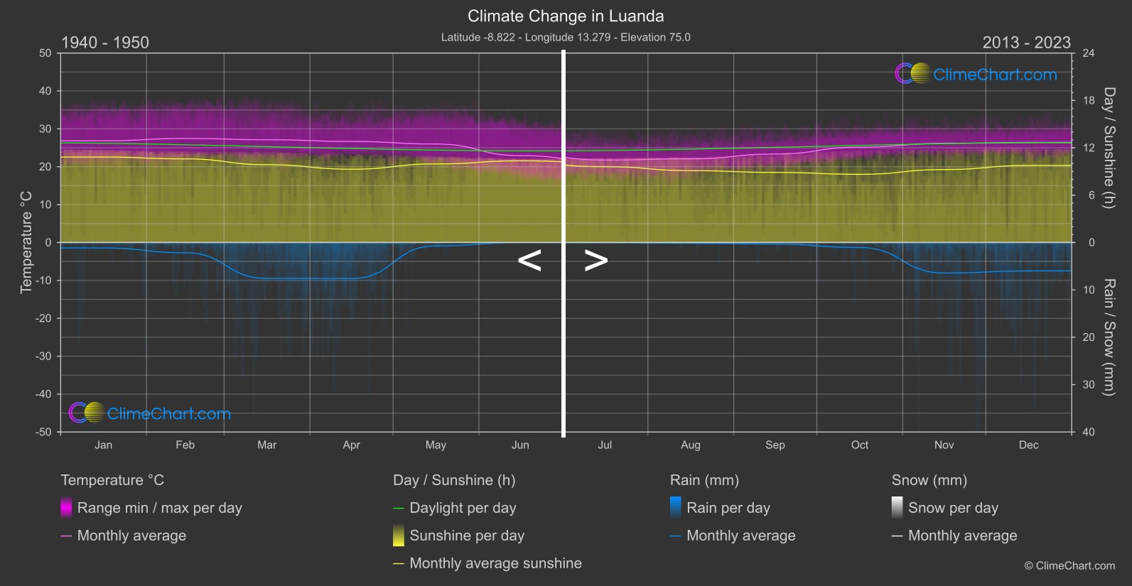 Luanda Climate Chart | Climate Change and Weather Overview of Luanda ...