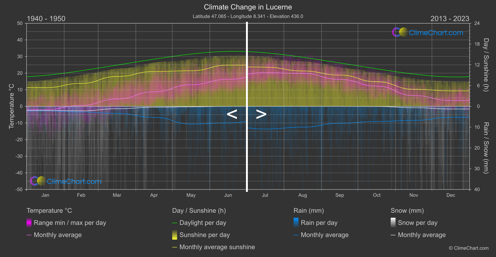 Lucerne Climate Chart | Climate Change and Weather Overview of Lucerne ...