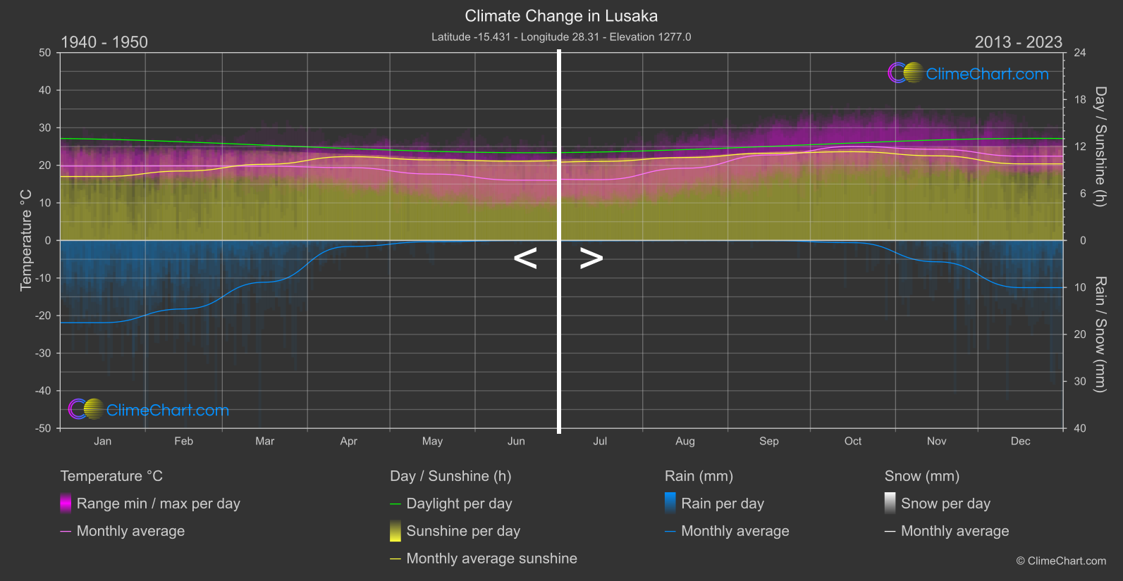 Lusaka Climate Chart | Climate Change and Weather Overview of Lusaka ...