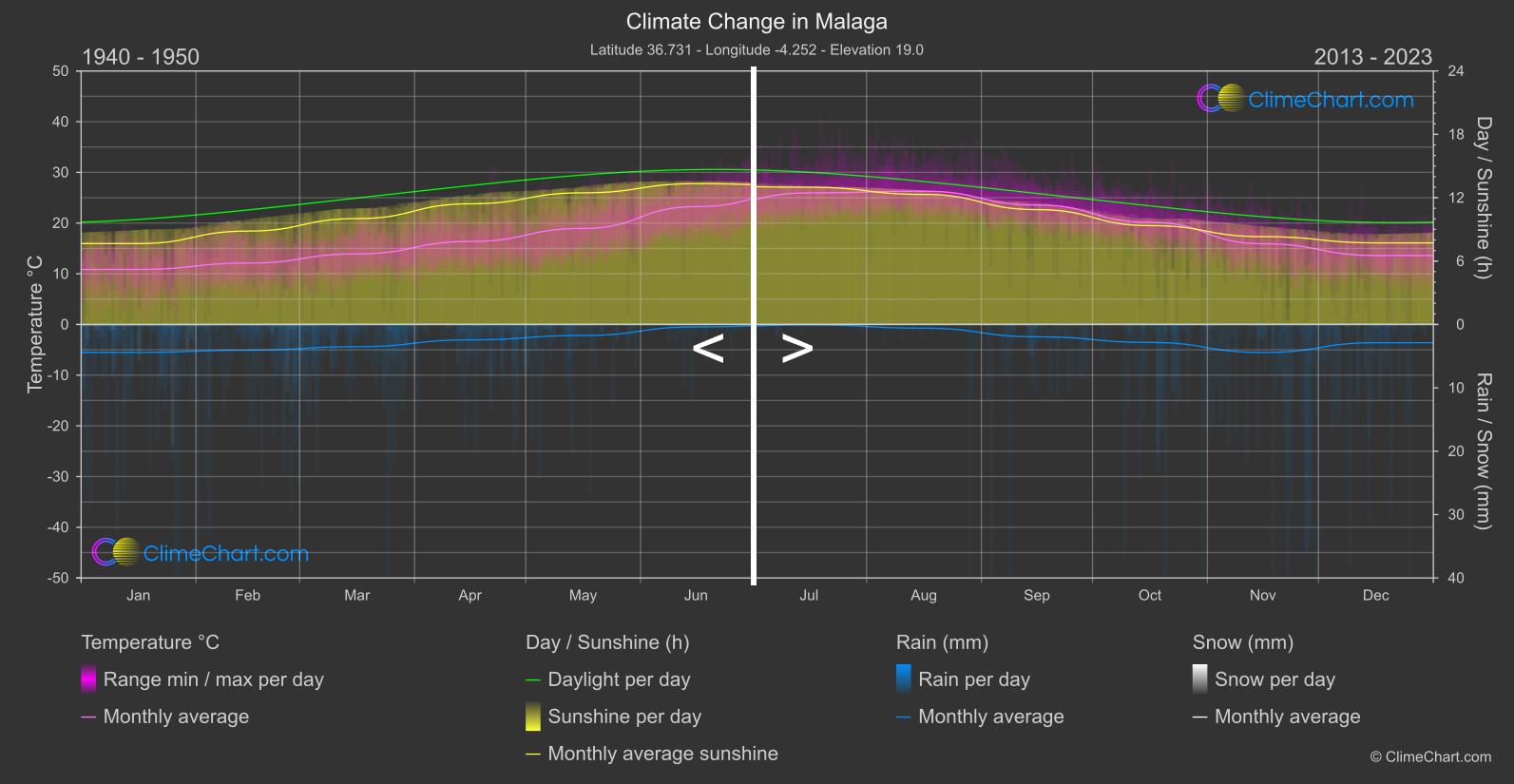 Malaga Climate Chart | Climate Change and Weather Overview of Malaga, Spain