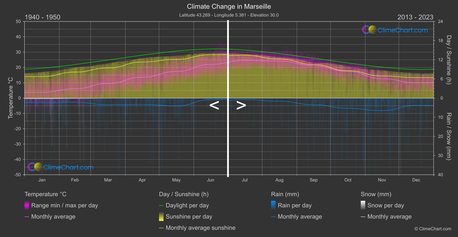 Marseille Climate Chart | Climate Change and Weather Overview of ...
