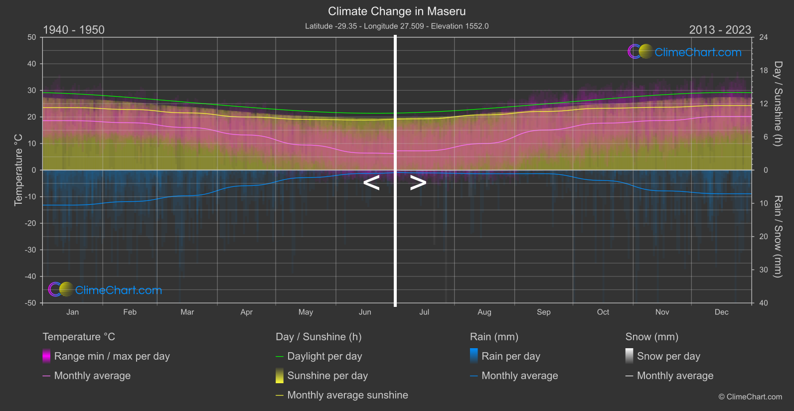 Maseru Climate Chart | Climate Change and Weather Overview of Maseru ...