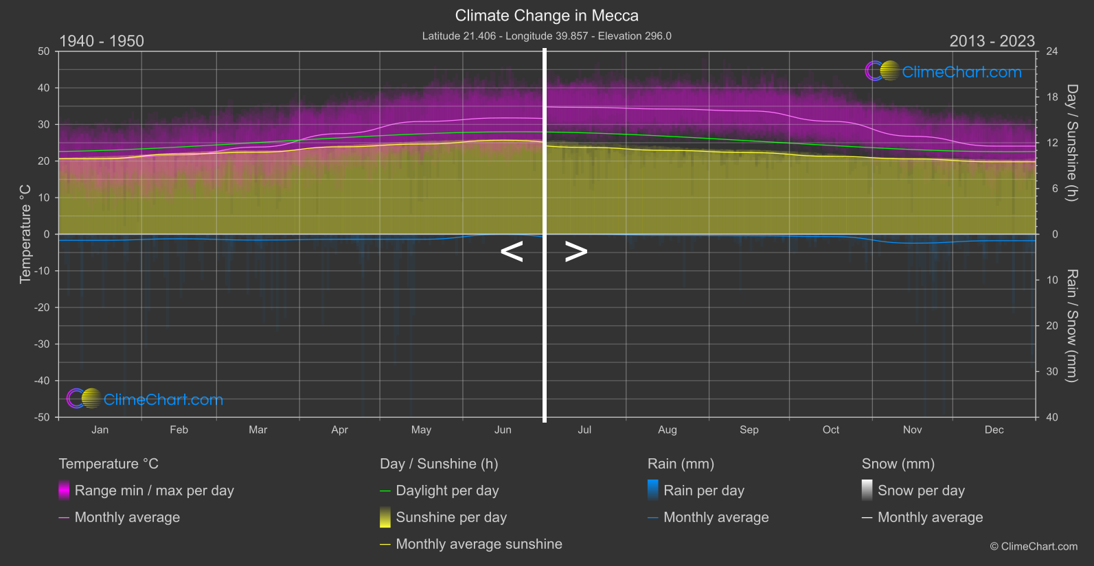 Mecca Climate Chart | Climate Change and Weather Overview of Mecca ...