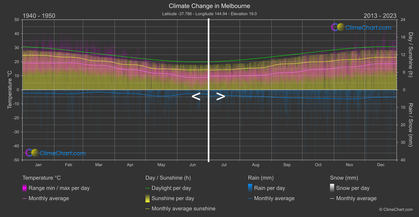 Melbourne Climate Chart | Climate Change and Weather Overview of ...
