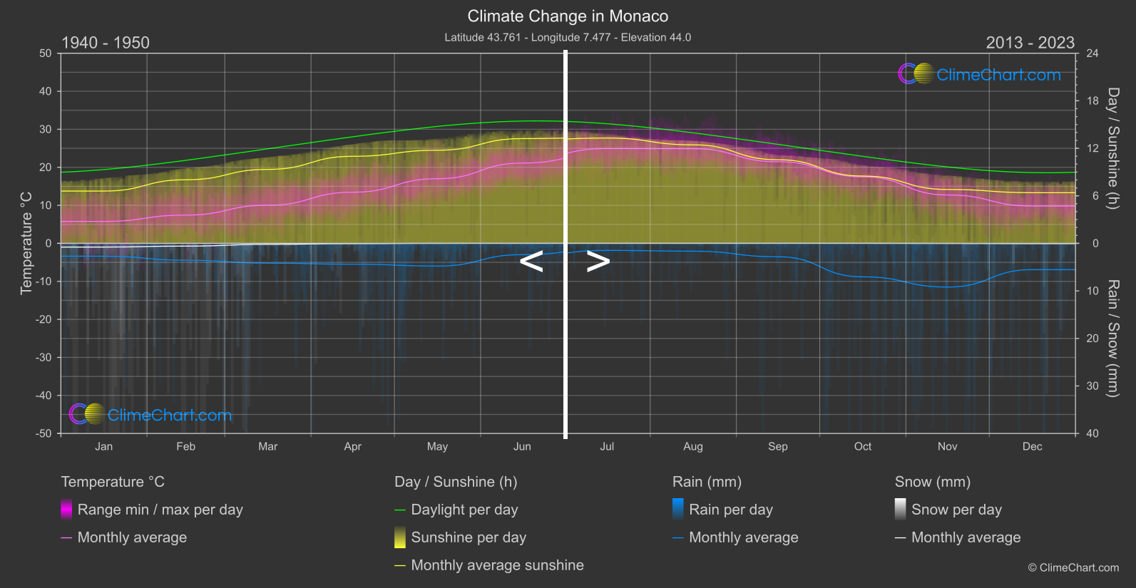 Monaco Climate Chart | Climate Change and Weather Overview of Monaco ...