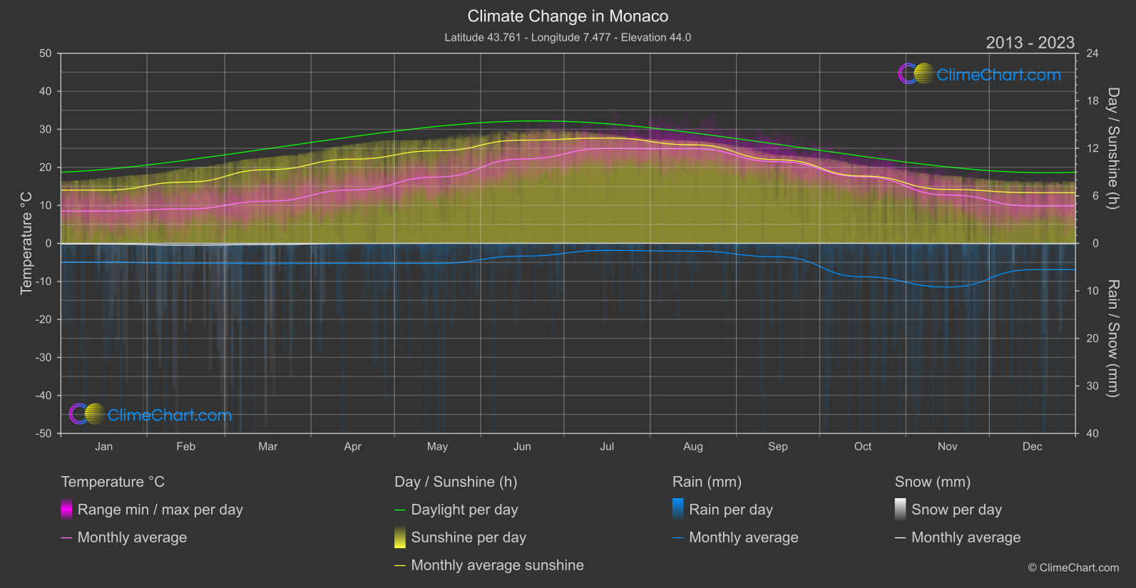 Monaco Climate Chart | Climate Change and Weather Overview of Monaco ...