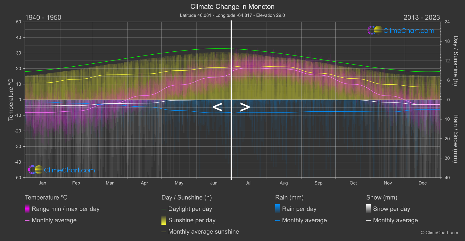 Moncton Climate Chart | Climate Change and Weather Overview of Moncton ...