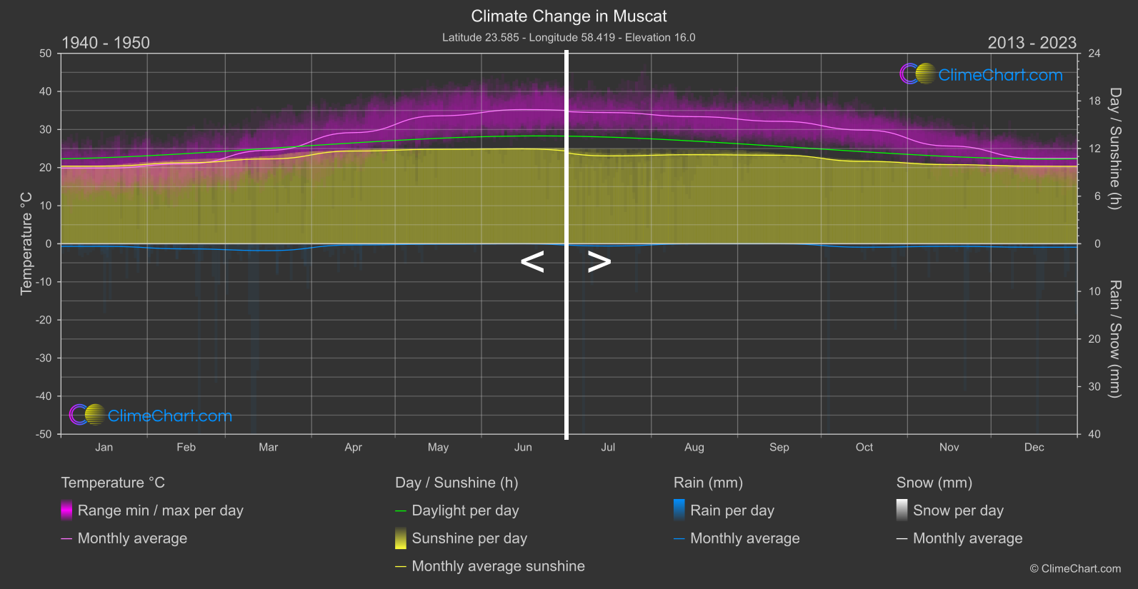 Muscat Climate Chart | Climate Change and Weather Overview of Muscat, Oman