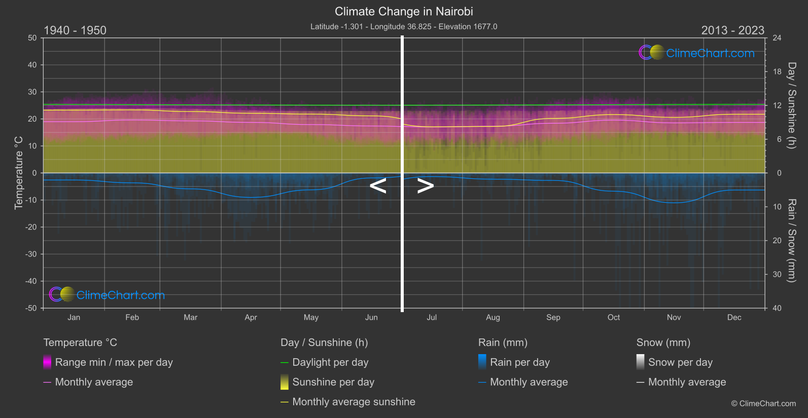 Nairobi Climate Chart | Climate Change and Weather Overview of Nairobi ...