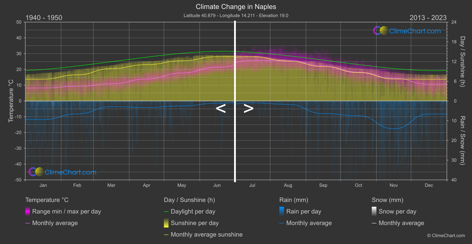 Naples Climate Chart | Climate Change and Weather Overview of Naples, Italy