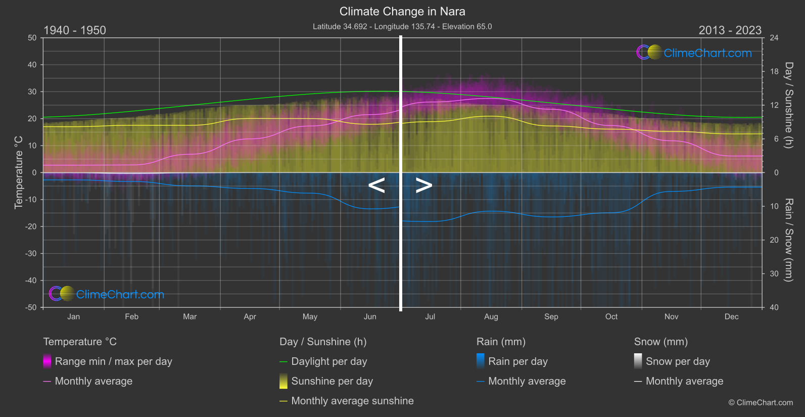Nara Climate Chart | Climate Change and Weather Overview of Nara, Japan