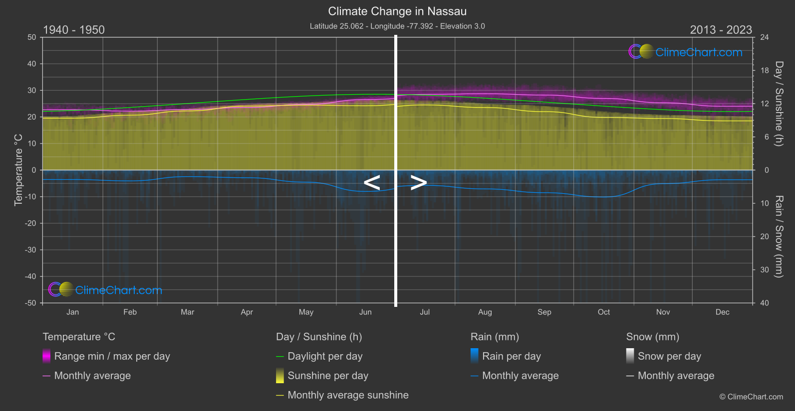 Nassau Climate Chart | Climate Change and Weather Overview of Nassau ...
