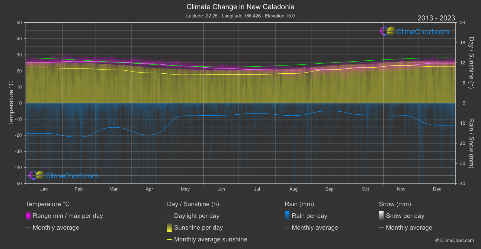 Climate Charts A New Study Concludes Warm Climate Is More Sensitive To