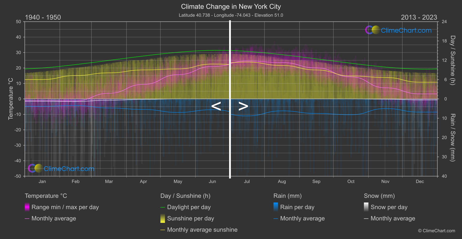 New York City Climate Chart | Climate Change and Weather Overview of ...