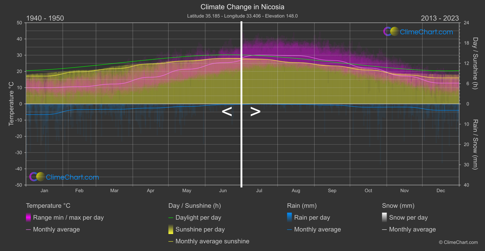 Nicosia Climate Chart | Climate Change and Weather Overview of Nicosia ...