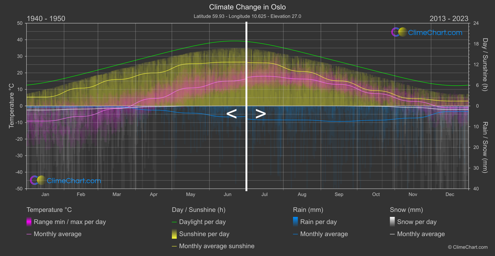 Oslo Climate Chart | Climate Change and Weather Overview of Oslo, Norway