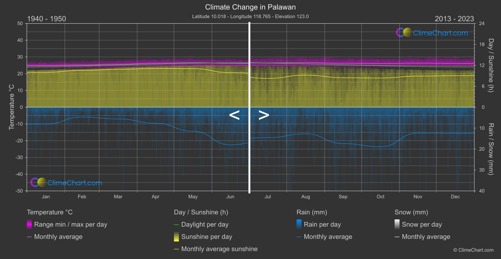 Palawan Climate Chart | Climate Change and Weather Overview of Palawan ...