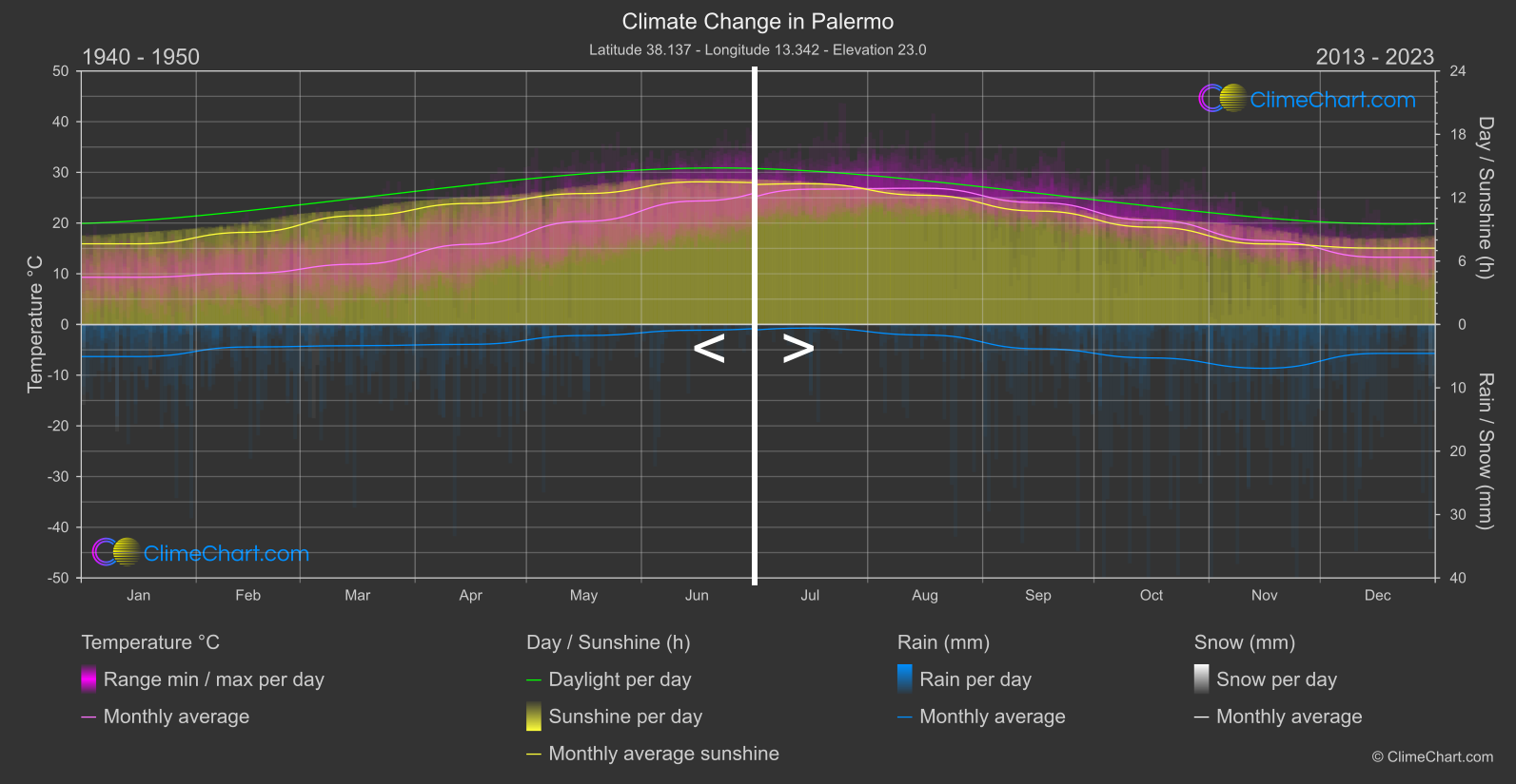 Palermo Climate Chart | Climate Change and Weather Overview of Palermo ...