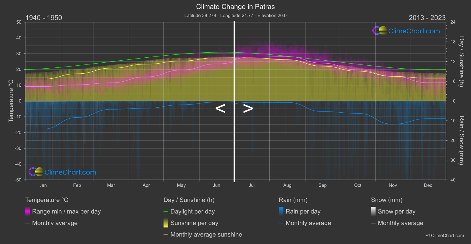 Patras Climate Chart | Climate Change and Weather Overview of Patras ...