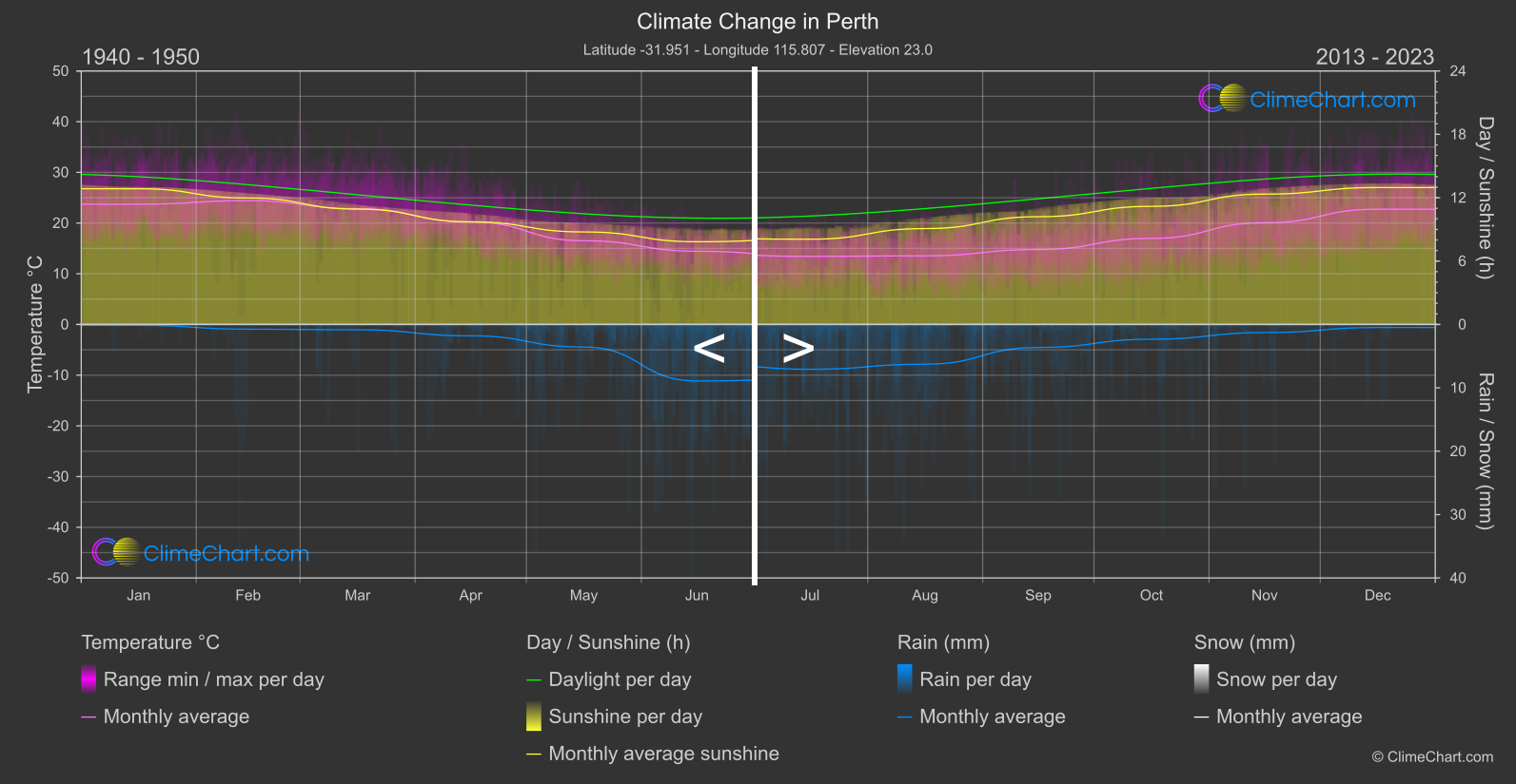 Perth Climate Chart | Climate Change and Weather Overview of Perth ...