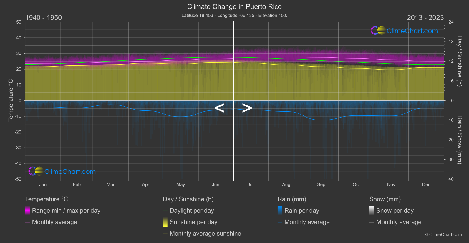 Puerto Rico Climate Chart | Climate Change and Weather Overview of ...