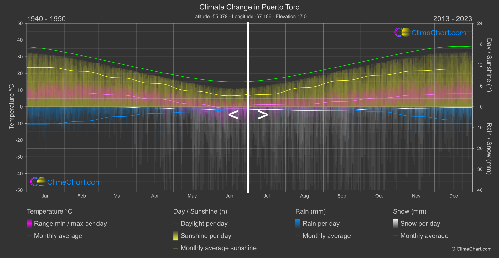 Puerto Toro Climate Chart | Climate Change and Weather Overview of ...