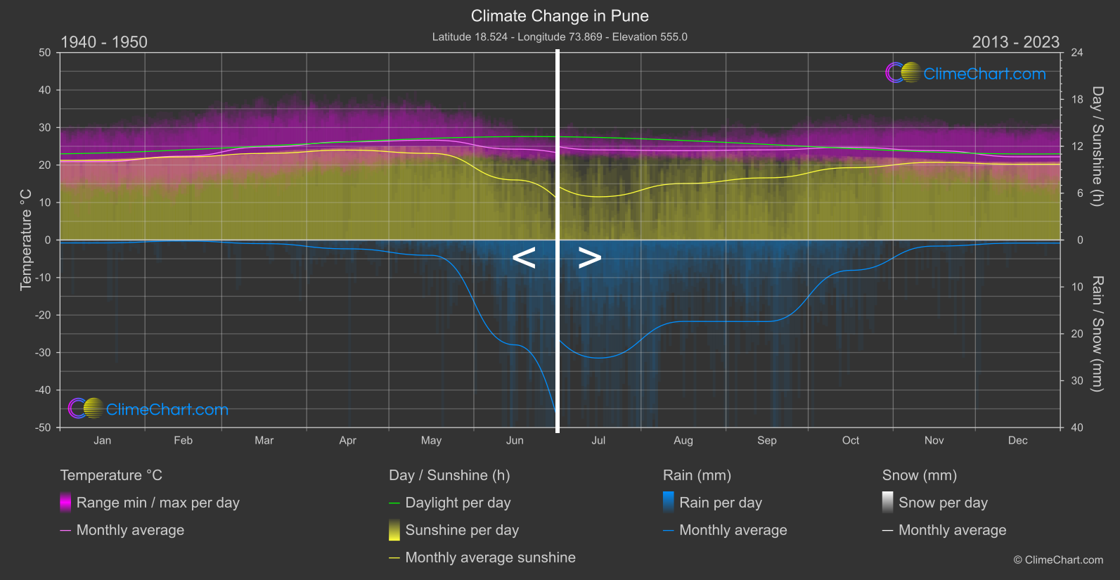 Pune Climate Chart | Climate Change and Weather Overview of Pune, India