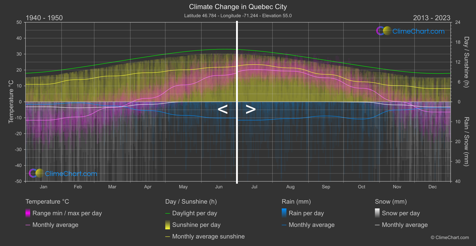 Quebec City Climate Chart | Climate Change and Weather Overview of ...