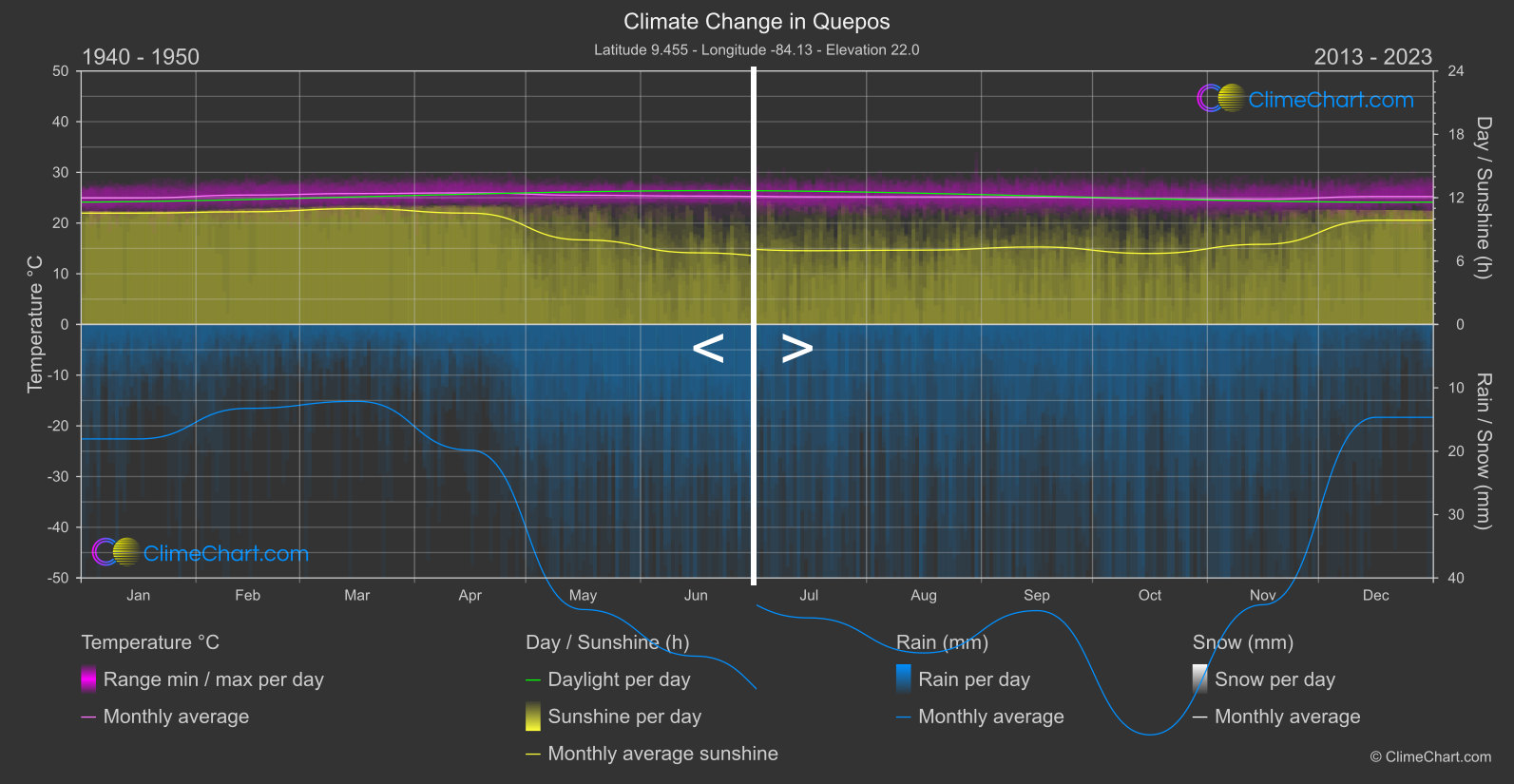 Quepos Climate Chart | Climate Change and Weather Overview of Quepos ...