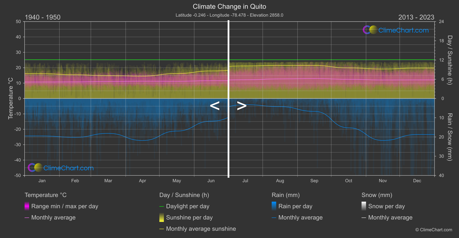 Quito Climate Chart | Climate Change and Weather Overview of Quito, Ecuador