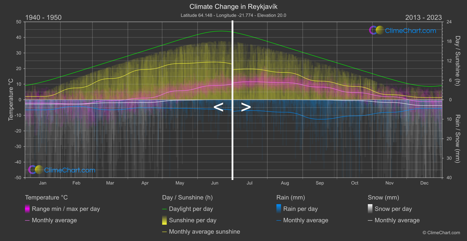 Reykjavík Climate Chart | Climate Change and Weather Overview of ...