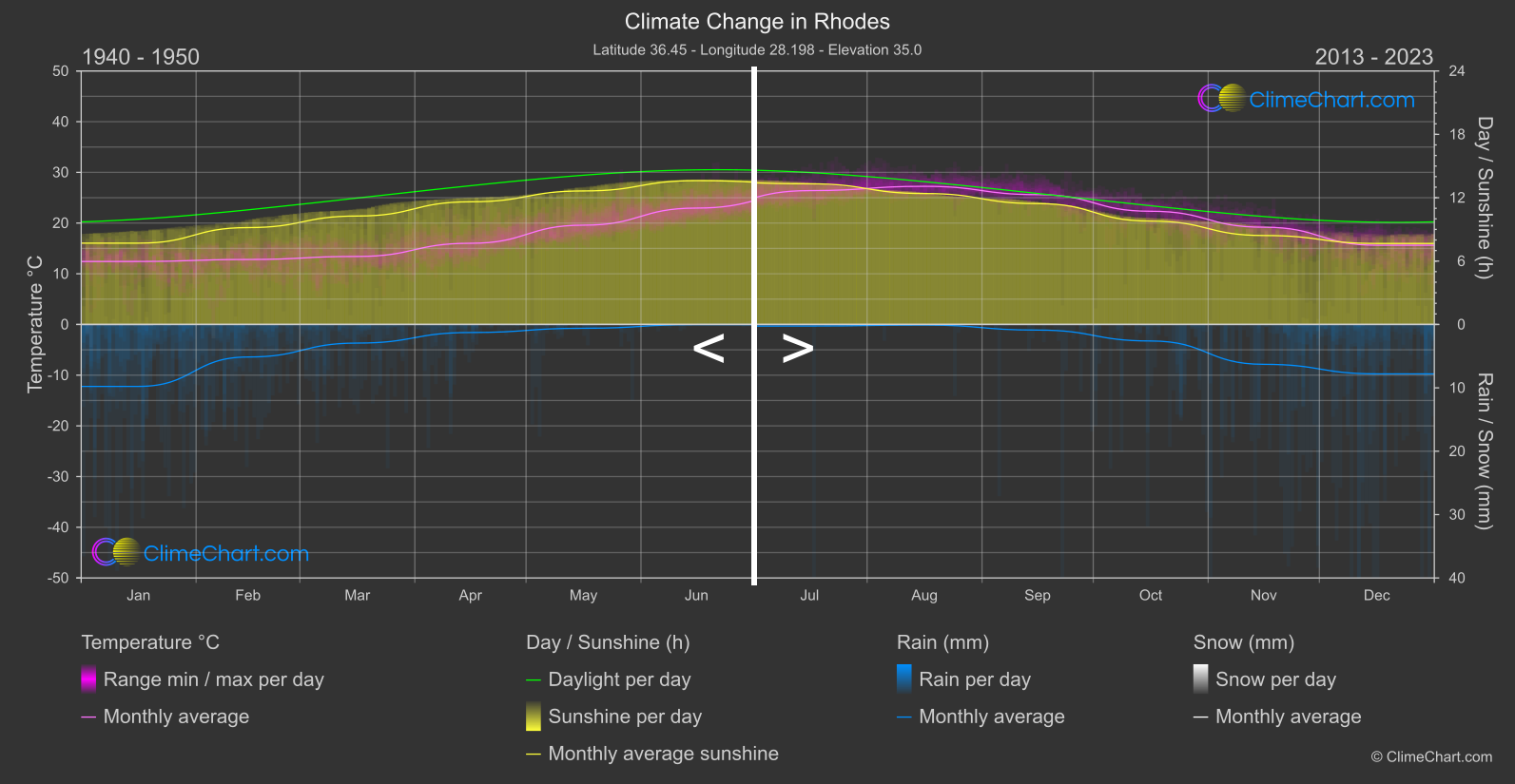 Rhodes Climate Chart | Climate Change and Weather Overview of Rhodes ...